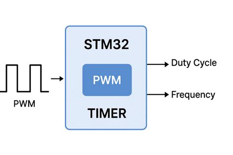 Stm32 Timers Applications Pwm Input Mode Embeddedexpertio