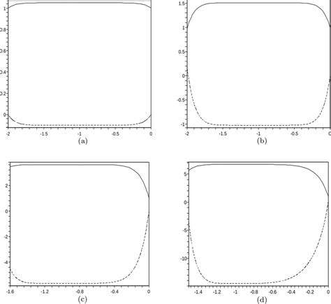 A The ¯ H Curves With β 01 For ε 01 10th Order Approximation
