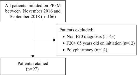 Clinical Outcomes With Paliperidone Palmitate 3 Monthly Injection As Monotherapy Observational