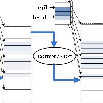 The Structure Of Double Ring Buffer Queues Download Scientific Diagram