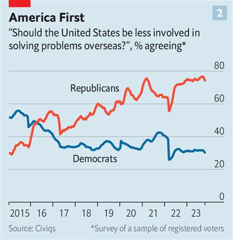 The Republican Party No Longer Believes America Is The Essential Nation