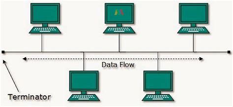 Pengertian Topologi Bus Homecare24
