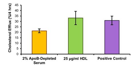 Cholesterol Efflux Assay Kit Cell Basedab196985
