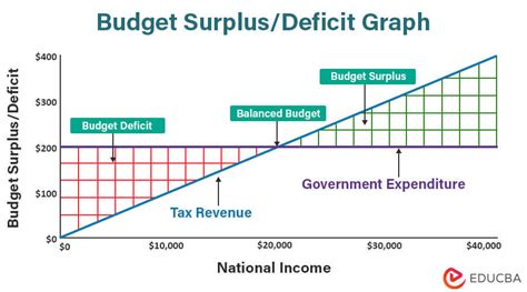 What Is A Budget Surplus Formula Graph And Real Examples