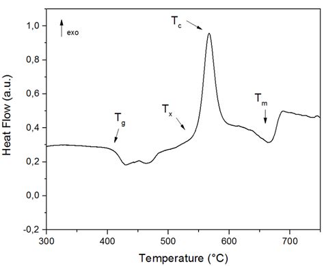 A Typical Curve Of A Dsc For A Glass Download Scientific Diagram