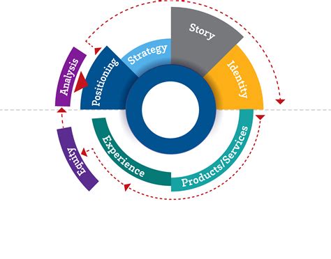 Branding Process Blue Earth Marketing