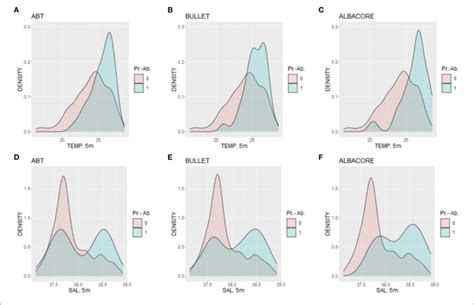 Density Of Presence Absence Data For The Three Species Related To Download Scientific Diagram