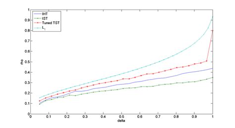 observed phase transitions of several algorithms at the standard suite