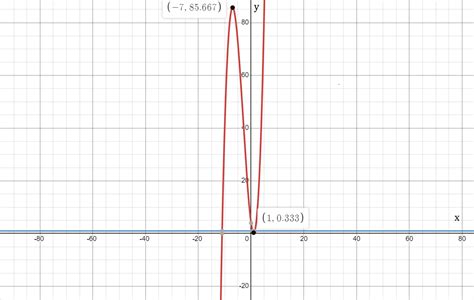[solved] Consider The Following Graph Of The Autonomous Differential