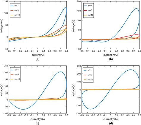 simulation of the i v hysteretic loop when frequencies download scientific diagram