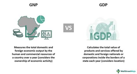 Gnp Formula