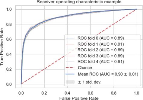 The Roc Of The Proposed Stack Ensemble Classifier With The Best Auc For Download Scientific