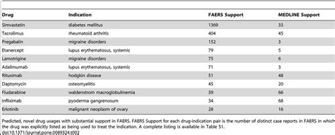 Selected Predicted Novel Off Label Usages Download Table