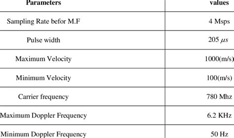 Parameters To Plot The Ambiguity Function Download Table
