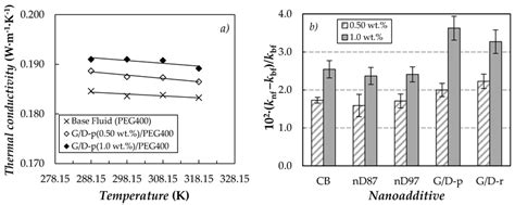 A Temperature Dependence Of Thermal Conductivity For Gd Ppeg400