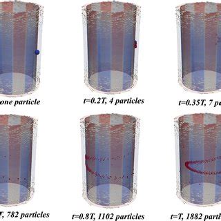 Binary Fragmentation And Flow Of Particles On A Cylinder Graphical