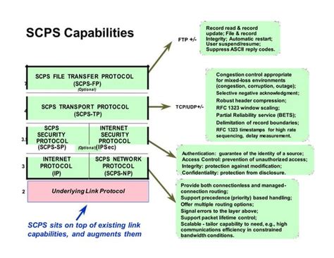 Space Communication Protocol By Nilesh Pravin Docx