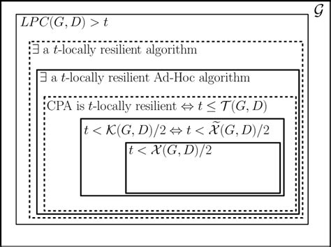 Overview Of Conditions Related To The Existence Of T Locally Resilient Download Scientific