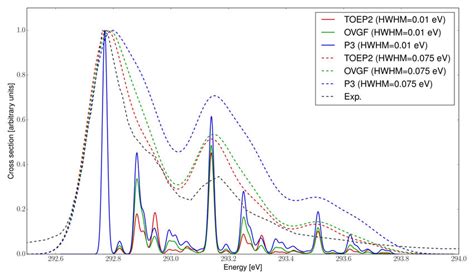 Xps Spectrum For The Ionization Of The C α 1s Electron Of Ethanol