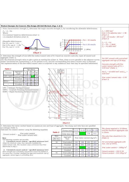Concrete Mix Design Bs Doe Method