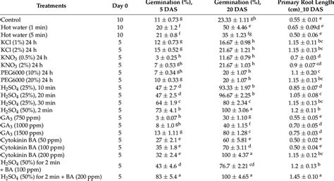 The Effect Of Different Priming Treatments On Ghaf Seeds Germination In