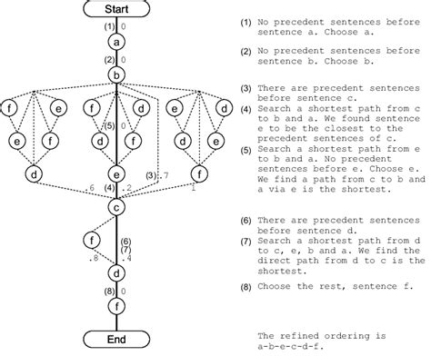 Ordering Refinement By Precedence Relation As A Shortest Path Problem Download Scientific Diagram