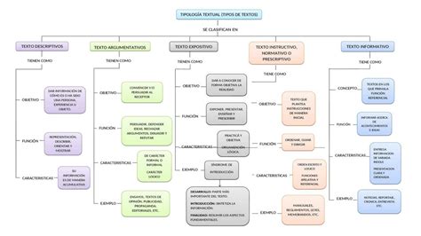 Mapa Conceptual Tipos De Textos Fichas De Trabajo Theme Loader Porn Sex Picture