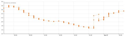 Json Amcharts Time Series Data Not Displaying Stack Overflow