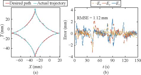 Figure 1 From A New Noise Tolerant Dual Neural Network Scheme For Robust Kinematic Control Of