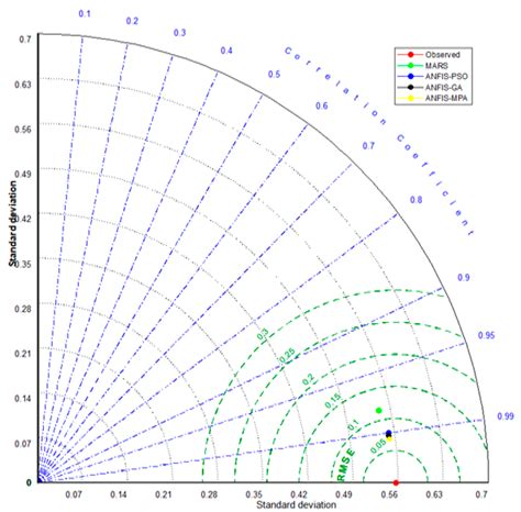 Improving Significant Wave Height Prediction Using A Neuro Fuzzy Approach And Marine Predators