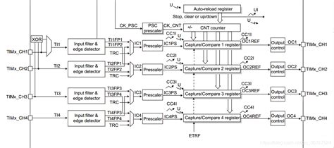 使用tim2的cc2来触发adc tim触发adc csdn博客