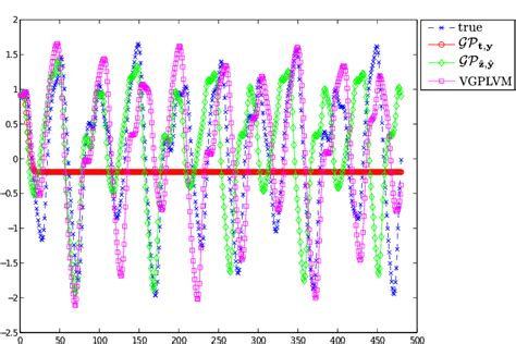 Iterative 1−step Ahead Prediction For A Chaotic Timeseries Comparing A