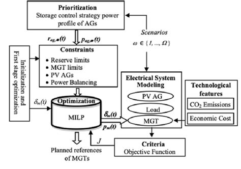 scenario based stochastic operational planning with combination of