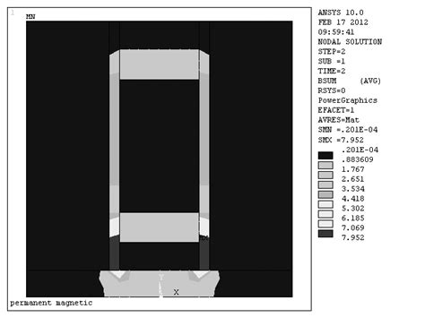 The Simulation Diagram Of Magnetic Flux Density Download Scientific Diagram