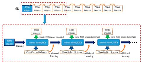 Evaluating The Overall Accuracy Of Additional Learning And Automatic Classification System For