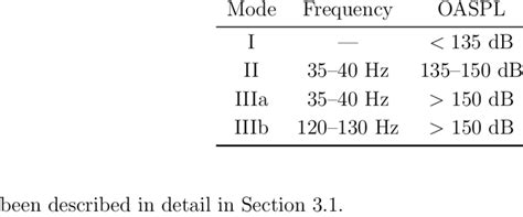 1 Operating Modes Of The Backward Facing Step Combustor Download Table