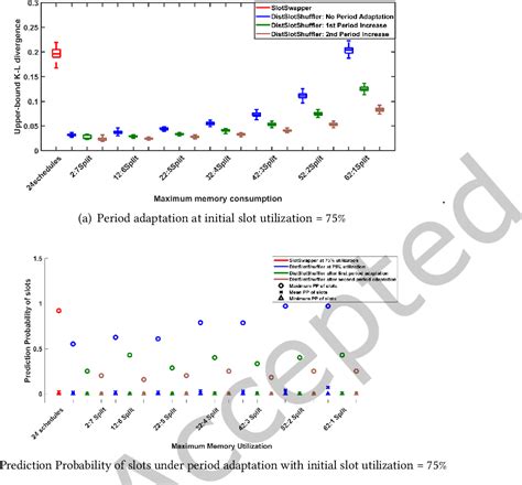 Figure 21 From Online Distributed Schedule Randomization To Mitigate