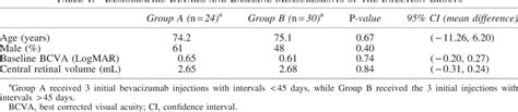 Table 1 From The Effects Of The Frequency Of The Initial Treatment With Intravitreal Bevacizumab