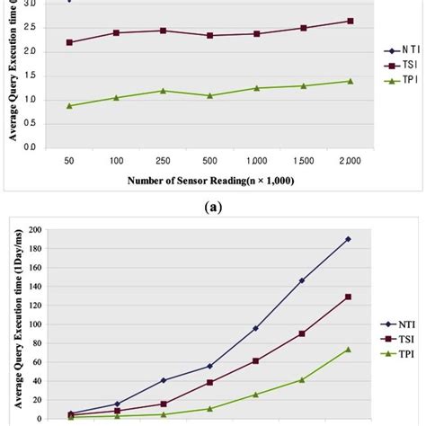 Average Query Execution Time As A Function Of The Number Of Sensor