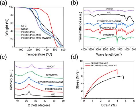 Figure 1 From High Performance Nanocellulose Based Ionic Electroactive