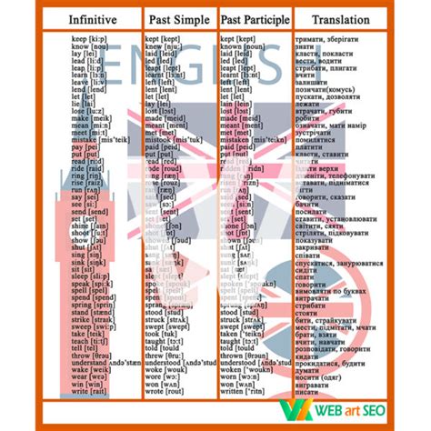 Стенд неправильні дієслова з англійської мови Irregular Verbs