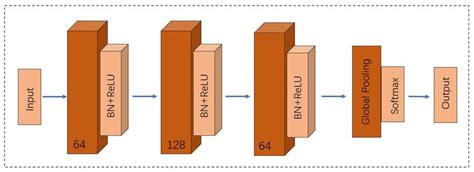 The Architecture Of The Modified Fcn Model Where 64 And 128 Is The