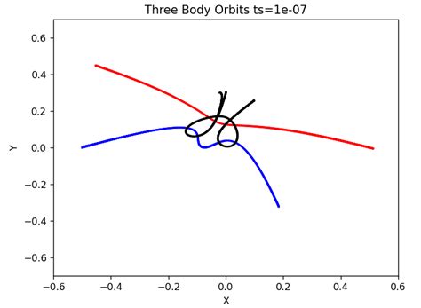 Simulating Three Body Orbits Robert Claus