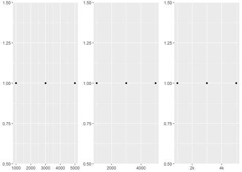 Modifying Axes And Scales Evidence Synthesis Academy