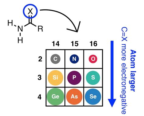 More Electropositive Is More Electronegative 🤔 Its The Atom Size Of X That Determines The C X