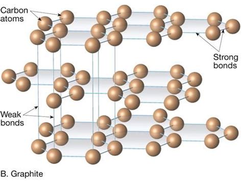 Graphite Atom Structure