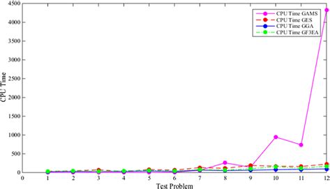 CPU Time Of The Algorithms For Small Sized Problems Download Scientific Diagram