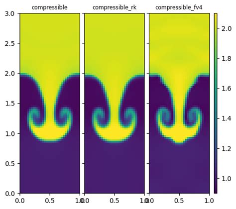 Comparing The Compressible Solvers — Pyro 450 Documentation