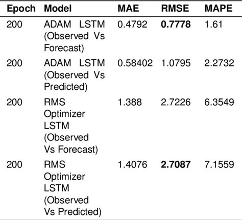 Figure 1 From An Lstm Based Time Series Forecasting Framework For Web Services Recommendation