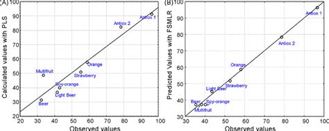 Correlation Between The Predicted Values Obtained Using Pls Using One